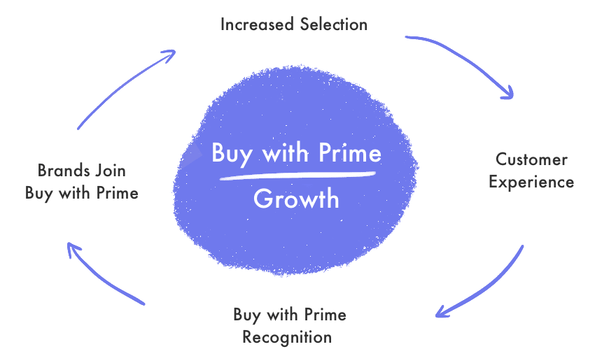 Buy With Prime Is Not Ubiquitous but Growing - Marketplace Pulse