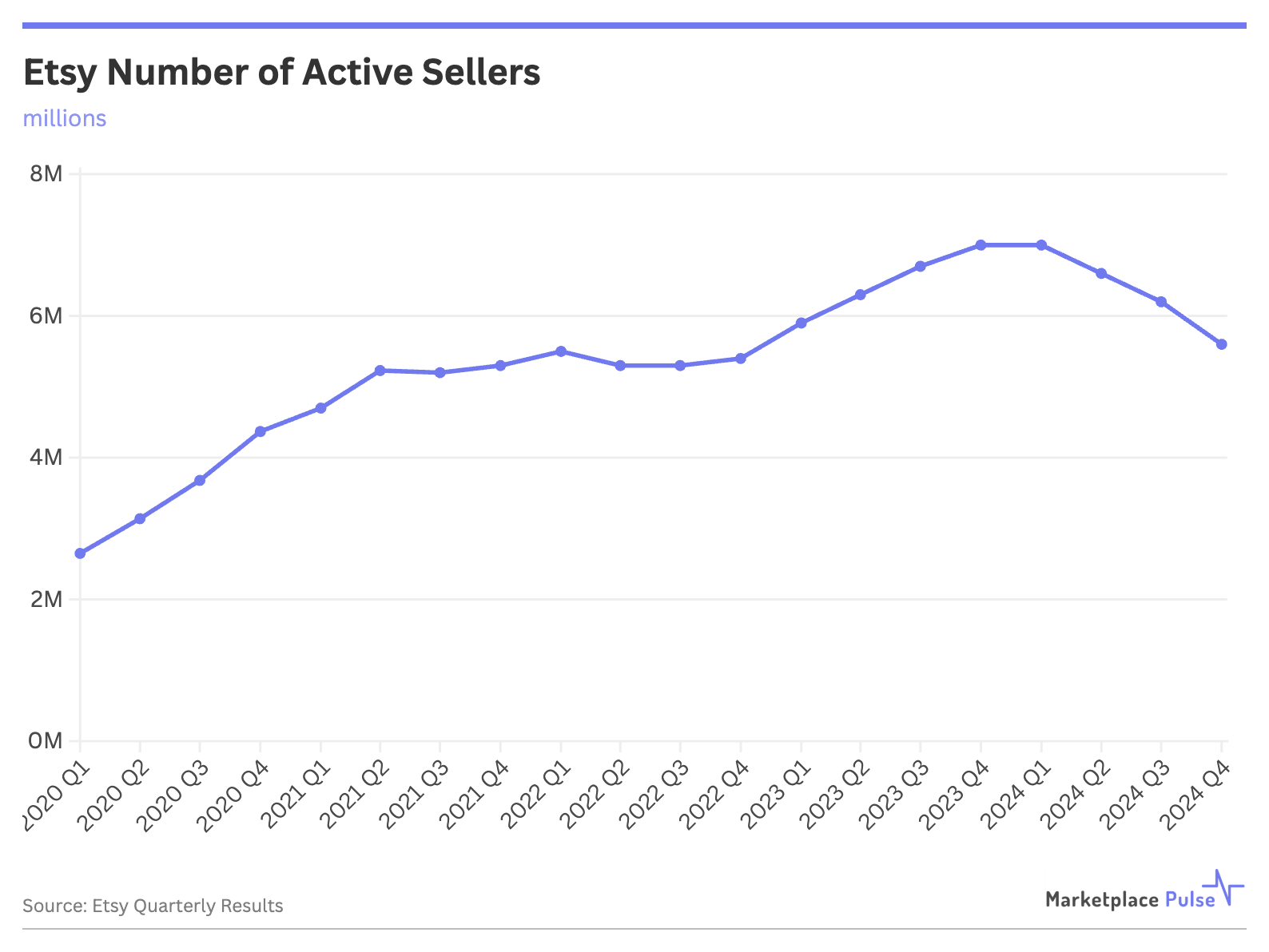 Etsy Lost 1.4 Million Active Sellers in a Year - Marketplace Pulse