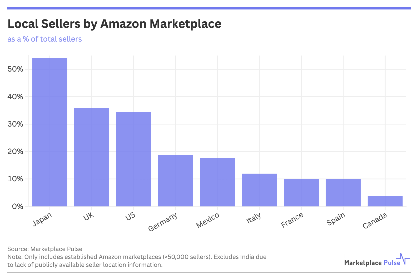 Japan the Last Amazon Marketplace Where Local Sellers Dominate ...