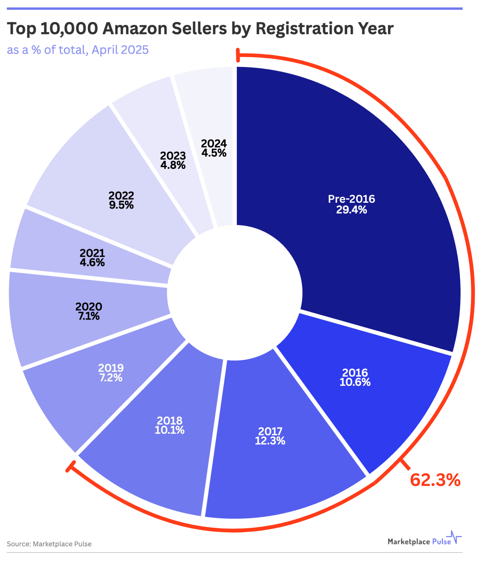 Veteran Amazon Sellers Increasingly Dominate - Marketplace Pulse