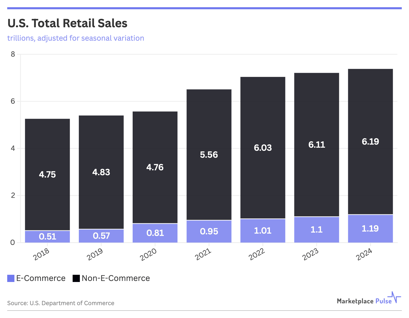 E-Commerce Finally Returns to Its COVID Peak - Marketplace Pulse