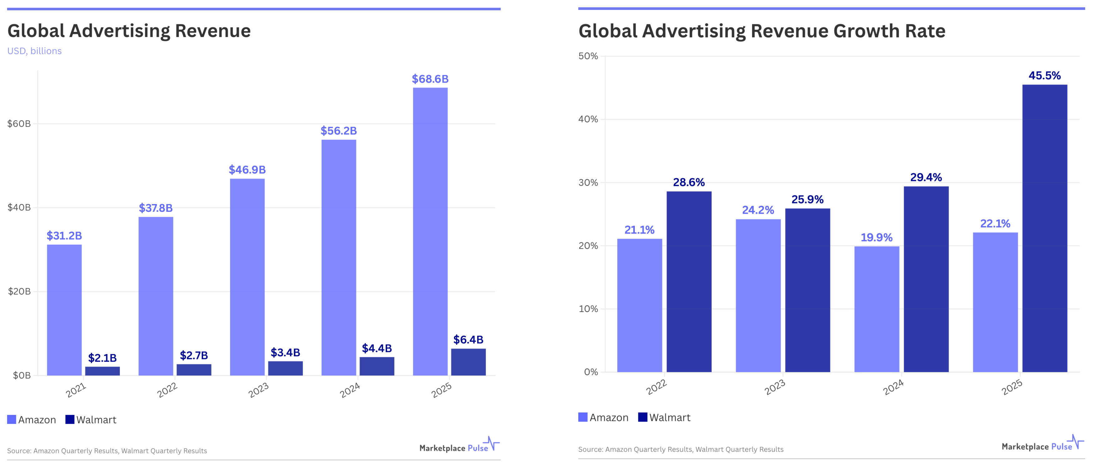 Walmart's Advertising Revenue Is Outpacing Amazon's - Marketplace Pulse