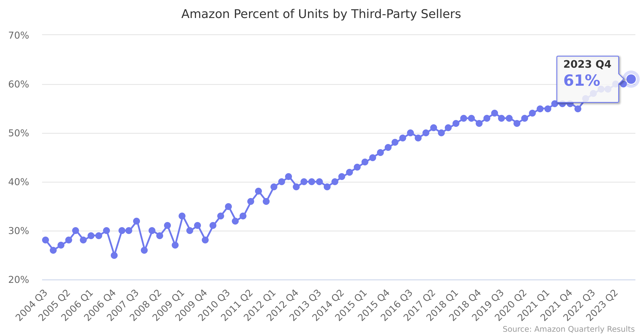 Amazon Percent Of Units By Third Party Sellers 2004 2024 Marketplace